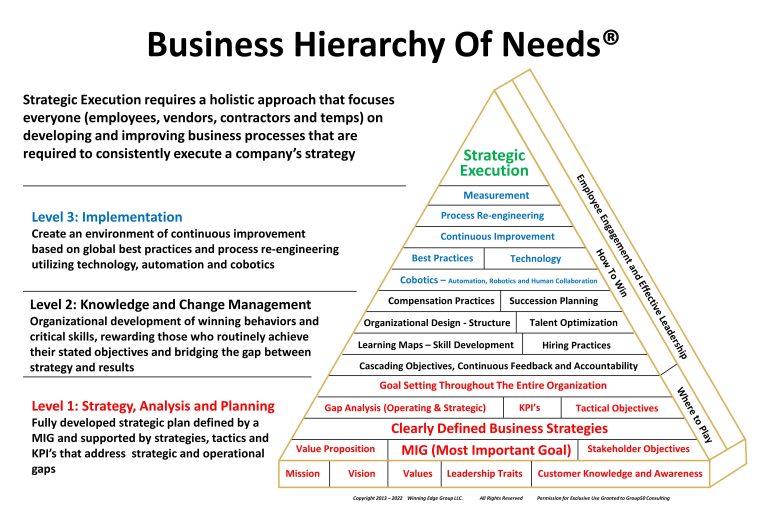 Applications of The Business Hierarchy of Needs® – Strategy Realized